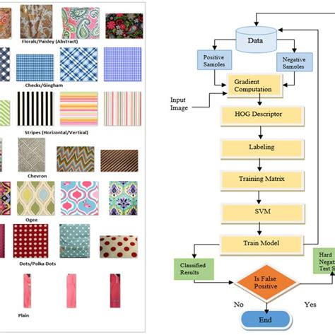 Texture Classes Fig 13 Hard Negative Mining With Svm Download Scientific Diagram