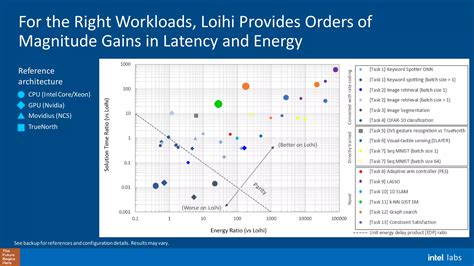 early benchmarking results for neuromorphic computing ppt