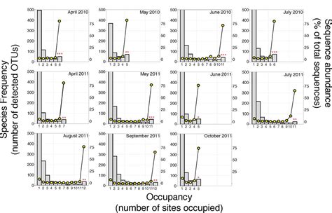 Figure 2 From Metapopulation Theory Identifies Biogeographical Patterns