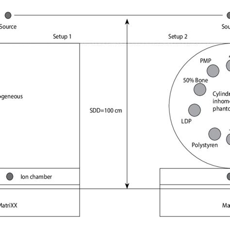 Schematic Representation Of The Phantom Assemblies Prepared For Setup 1 Download Scientific