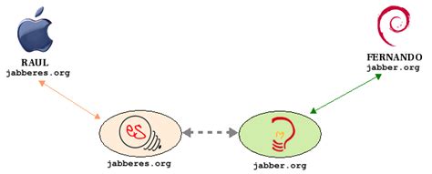 Introducción A Jabber Jabberes