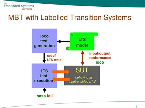 ppt model based testing and test based modelling powerpoint