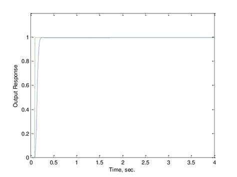 The Response System With Neuro Fuzzy Controller Download Scientific Diagram