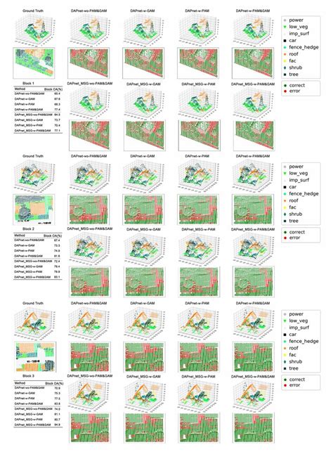 The Segmentation Results From Different Models With Various Block Sizes Download Scientific