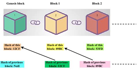 Structure Of Blockchain Download Scientific Diagram