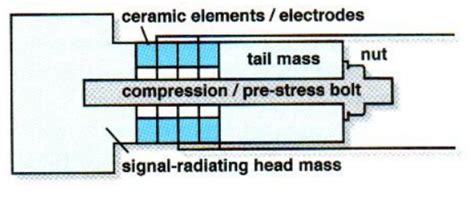Anatomy Of Multiple Element Transducers APC International