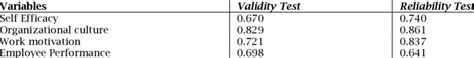 validity test and reliability test result download scientific diagram