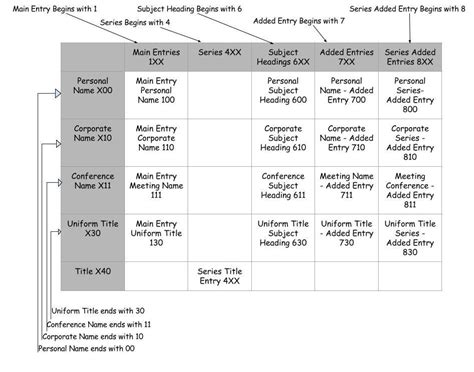 Understanding Modern Library Standards Marc 21 And Dublin Core Information Communication