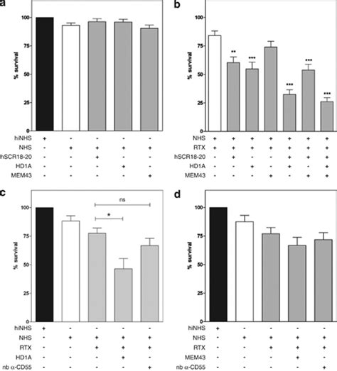 Reduction Of Complement Factor H Binding To Cll Cells Improves The