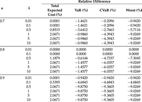 Mean Cvar Modeling Approach Versus The Risk Neutral Modeling Approach