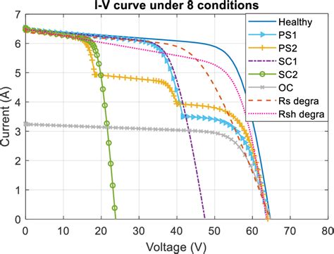 Figure 2 From Fault Diagnosis Of Photovoltaic Panels Using Full Iv