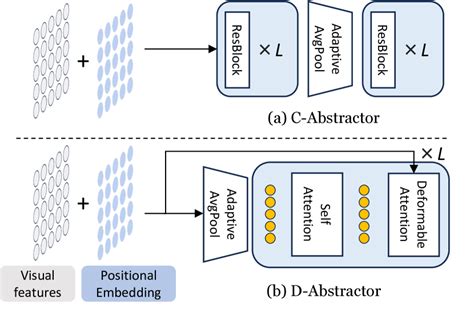 [2312 06742] honeybee locality enhanced projector for multimodal llm
