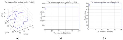 picking path planning method of dual rollers type safflower picking robot based on improved ant
