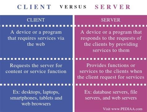 Difference Between Client and Server - Pediaa.Com