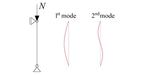 Linear Buckling Analysis Lba Idea Statica