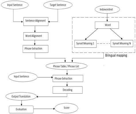 SMT Flow Diagram With Indowordnet Synset Mapping Download Scientific Diagram