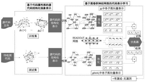 Source Code Vulnerability Detection Method For Code Graph