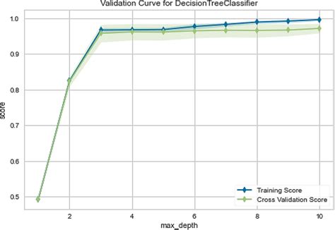 the validation curve for decisiontreeclassifier in transfer learning