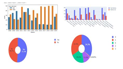 Brajendra Singh On Linkedin Datascience Cricket Ipl Python