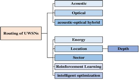 Routing Protocol Classification For Uwsn Download Scientific Diagram