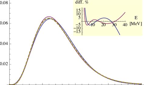 Comparison Of Various Parameterizations Of The Function E φ E ξ