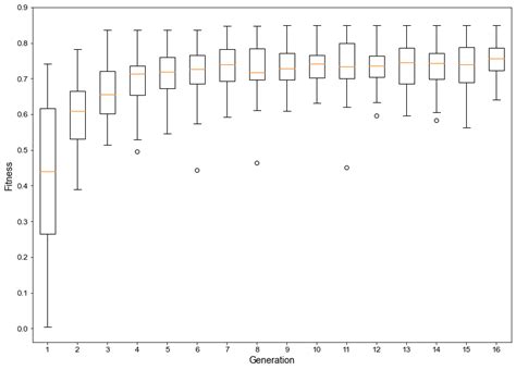 Box Plot Of The Fitness Evolution Training Ann With A Download