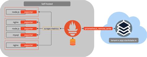 Prometheus Remotewrite Rancher Product Documentation