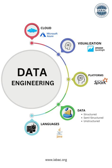 Data Engineering Process With Tools Data Science Database Management System Science Method
