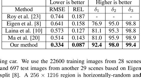 Performance Comparison On Nyu Depth V2 Dataset Download Scientific