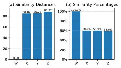 Subfigure A Shows The Similarity Distances Between 4 Selected