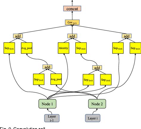 Figure 1 From Eeg Based Emotion Recognition Via Neural Architecture Search Semantic Scholar