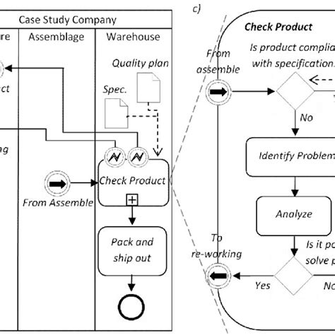 Basic Elements In Bpmn A Flow Objects B Artifacts C Connecting