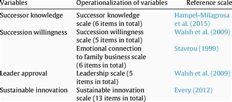 Operationalization Of Variables Download Scientific Diagram