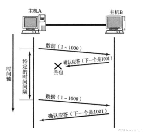 【linux 传输层协议tcp】tcp协议段格式确认应答超时重传连接管理机制（三次握手、四次挥手、理解timewait Close