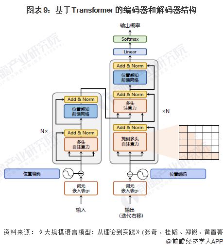 基于transformer 的编码器和解码器结构 前瞻产业研究院