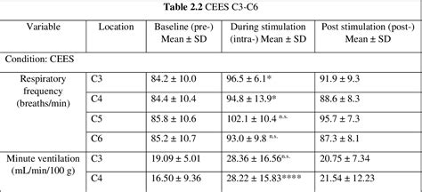 Table 2 2 From Cervical Epidural Electrical Stimulation Of Spinal Sensorimotor Respiratory