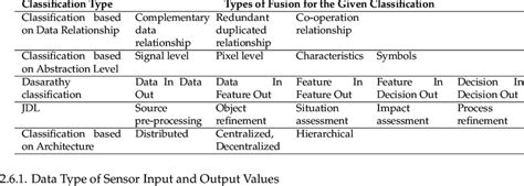Data Fusion Techniques And Their Classifications Download Scientific