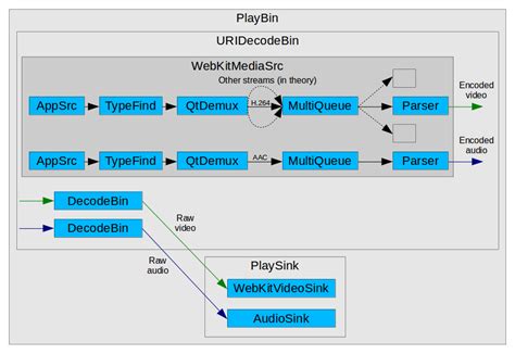 improving media source extensions on webkit ports based on gstreamer