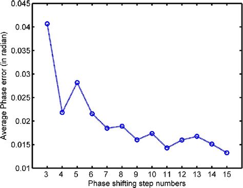 Phase Errors Caused By Nonlinearity Of Projectors With Different Fringe Download Scientific