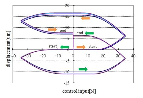 High Speed And High Precision Position Control Using A Nonlinear