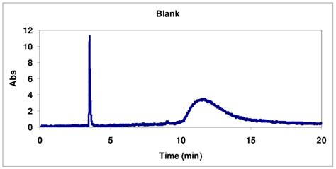 Figure A1 Hplc Chromatogram Of Mobile Phase Download Scientific Diagram