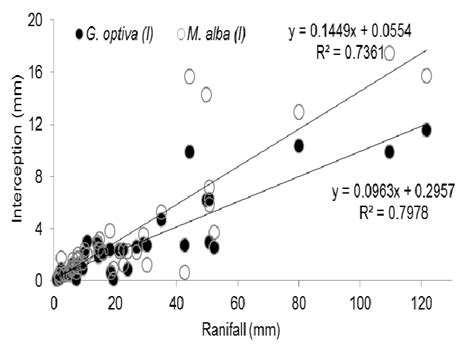 Interception And Rainfall Relationship Download Scientific Diagram