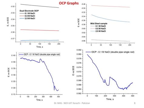 Corrosion Testing S OCP LPR And PD PDF