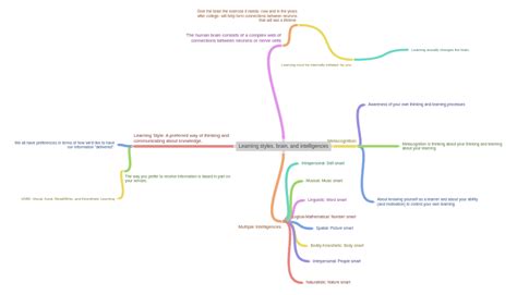 Learning Styles Brain And Intelligences Coggle Diagram