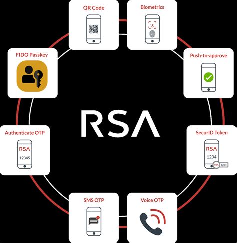 Passwordless Authentication Secure And Convenient Rsa