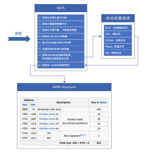 【bios】mbr引导程序类型及详解 bootmenupolicy standard csdn博客