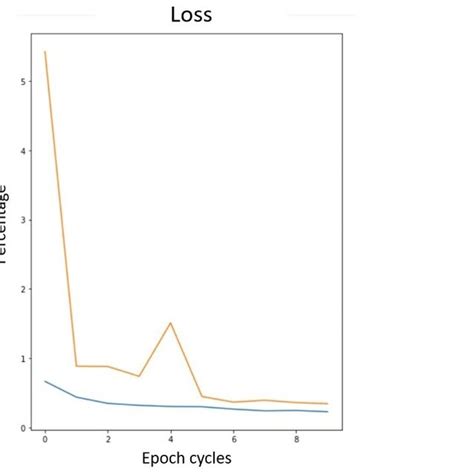 Graphical Representation Of Training And Validation Loss Throughout