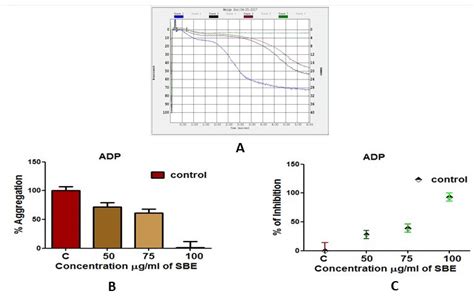 Platelet Aggregation Was Initiated By Adding Adp As An Agonist A Download Scientific Diagram