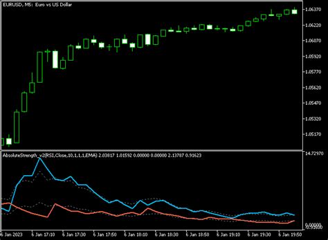 Absolute Strength V2 Indicator For Mt5