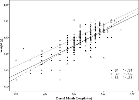 Logarithmic Plot Of The Linear Regression Analysis Between Total Weight Download Scientific